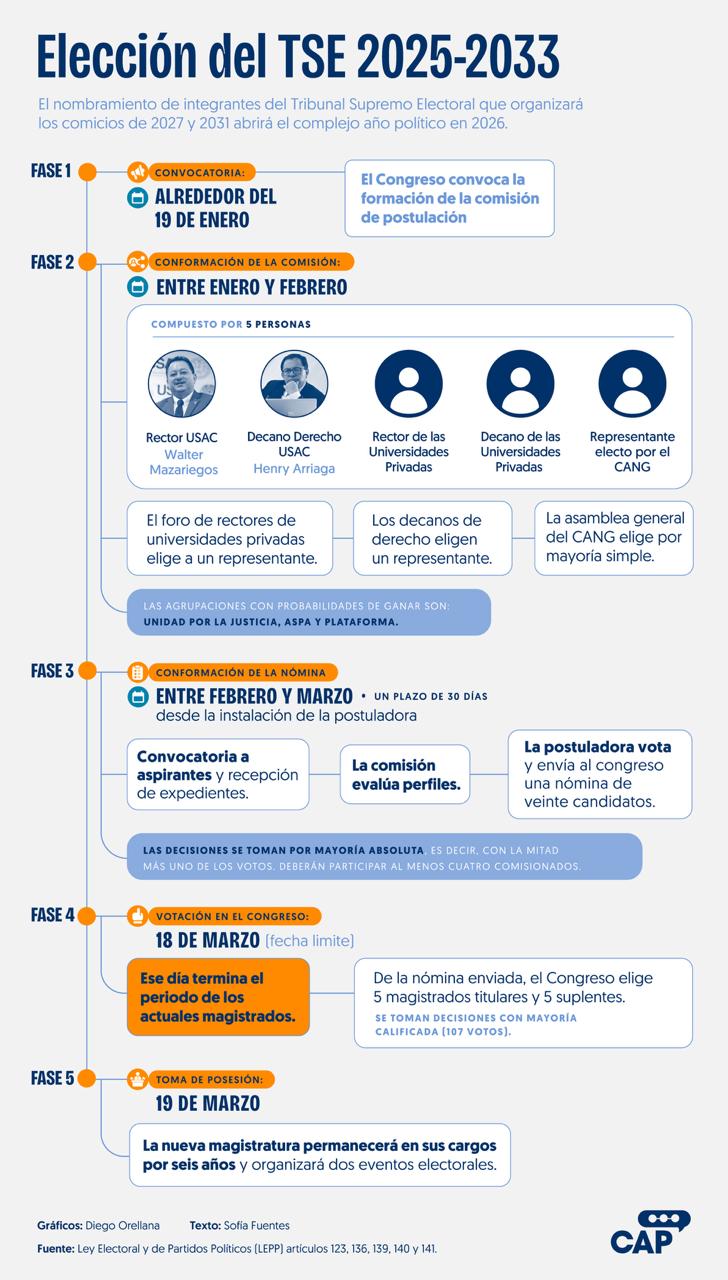 El Tribunal Supremo Electoral que decidirá el futuro de Guatemala ...
